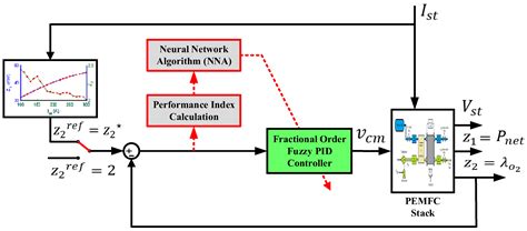 Energies Free Full Text Fractional Order Fuzzy Pid Control Of