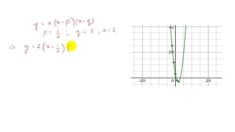 solved write a quadratic equation with the given graph or roots