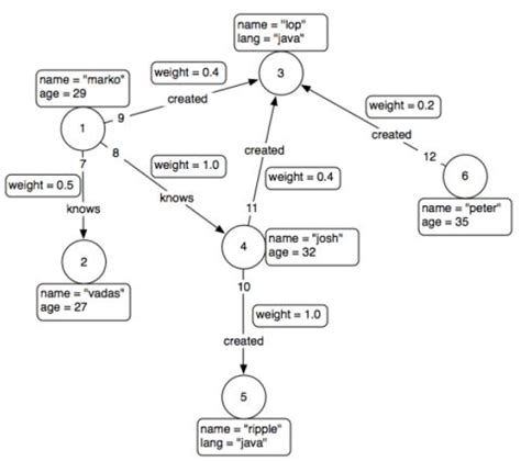 Graph Databases NOSQL And Neo4j
