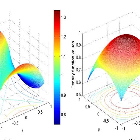 the penalty functions for the dense weight matrix a the penalty download scientific diagram