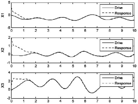 performance of synchronization for the piecewise linear chua s circuit download scientific diagram