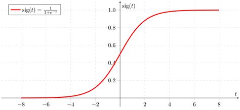 [激活函数] 非线性原因分析、sigmoid、tanh、relu和elu 非线性层 csdn博客