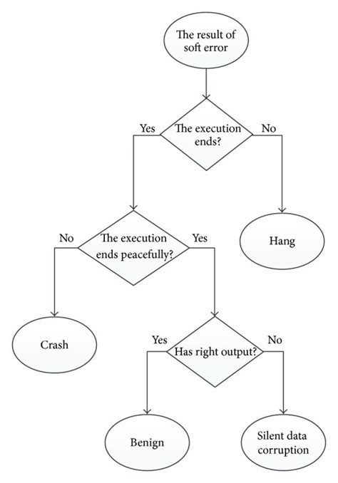 classification of the result of soft error download scientific diagram