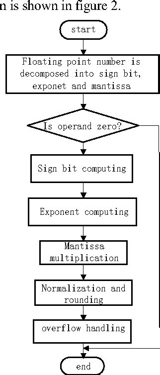 figure 2 from design and implementation for quadruple precision floating point multiplier based