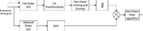 figure 2 from motion cueing algorithm modification for improved turbulence simulation semantic