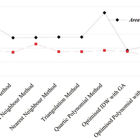 comparison of results of different interpolation methods download scientific diagram