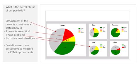 PMO Reports For Project And Portfolio Management Update 2024