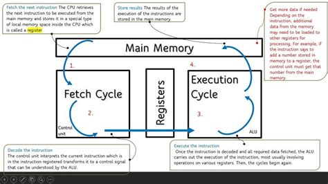 system architecture the fetch decode execute cycle teaching resources ph