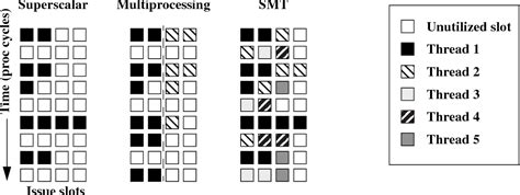 figure 1 from converting thread level parallelism to instruction level parallelism via