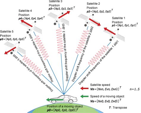 A Calculation Using Doppler Shift