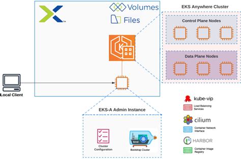 building production grade kubernetes clusters with amazon eks anywhere on nutanix aws partner