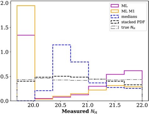 reconstructing agn x ray spectral parameter distributions with bayesian methods i spectral