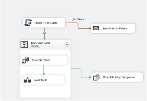 sql server ssis [file system task] error an error occurred with the following error message