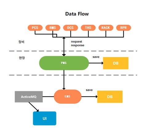 Simple Data Flow Chart Example Edrawmax Images And Photos Finder