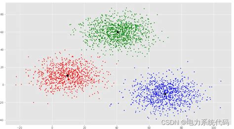 （matlab实现）k means算法及最佳聚类数目的确定 轮廓系数matlab csdn博客