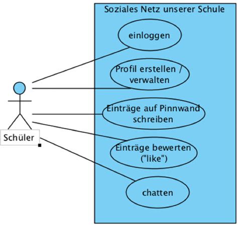 Use Case Diagramme InformatikZentrale