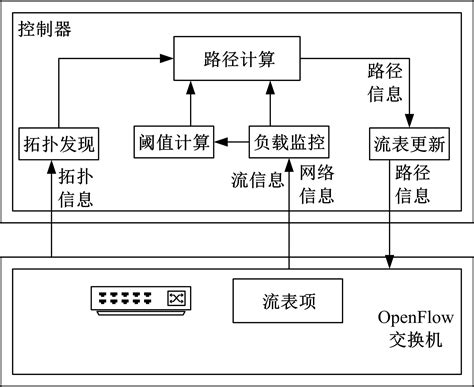 Software Defines Dynamic Traffic Scheduling Scheme For Network Data Center