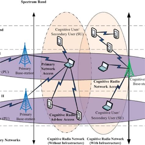 pdf cognitive radio ad hoc network architectures a survey