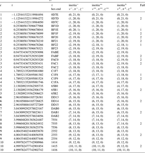 table 2 from computation of exact inertia and inclusions of eigenvalues singular values of