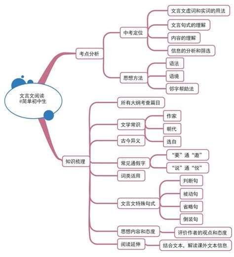 初中各科思维导图全汇总！涵盖三年各科所有知识点，建议人手一份！