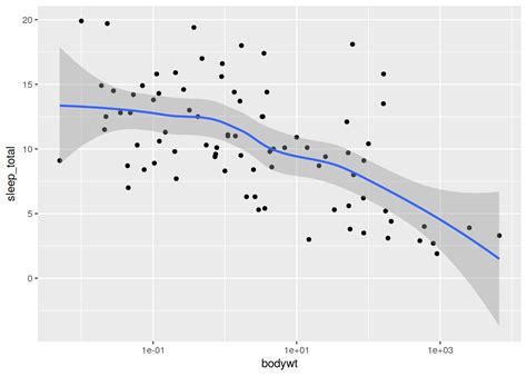 Pretty Plots With Ggplot Data Science With R