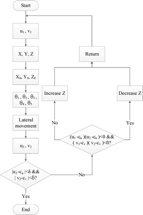 figure 5 from controlling robot arm manipulator using image based visual servoing without pre