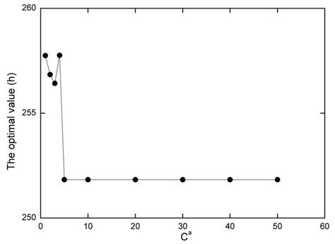 jmse free full text enhanced ant colony algorithm for discrete dynamic berth allocation in a