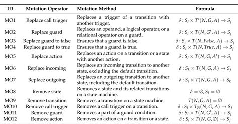 table 1 from model based test case prioritization using an alternating variable method for