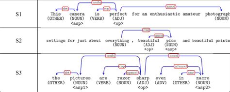 shows a complete description of the dependency pattern sequential download scientific diagram