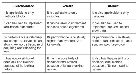 Difference Between Atomic Volatile And Synchronized Naukri Code 360