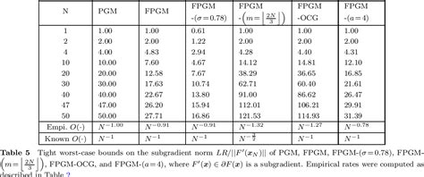 table 3 from another look at the fast iterative shrinkage thresholding algorithm fista