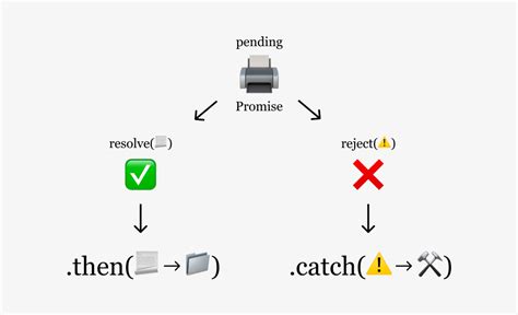 JavaScript Promise