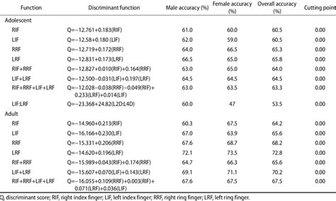 discriminant functions and accuracy for sex prediction from finger lengths download scientific