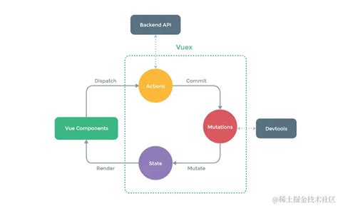 vuex 入门与实战：了解 vue 状态管理的核心概念vuex 是 vue js 官方推荐的状态管理库，它可以帮助我们更 掘金