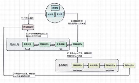 硬核剖析java锁底层aqs源码，深入理解底层架构设计 java aqs 底层实现 csdn博客