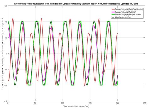 sensors free full text sensor fault tolerant control of microgrid using robust sliding mode