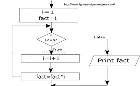 algorithm and flowchart to find factorial of a number simple2code otosection
