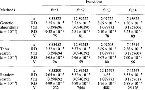 comparisons of genetic algorithms tabu search and random search with download scientific