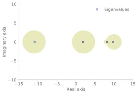 gershgorin circle theorem handwiki