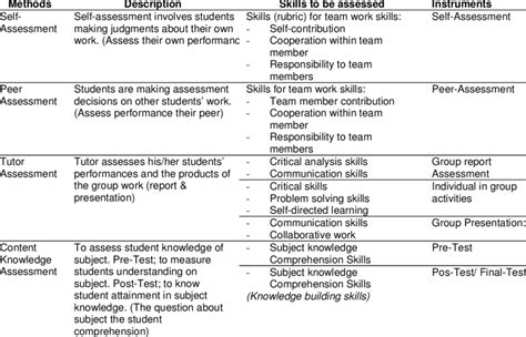 pblasf problem based learning assessment framework download table