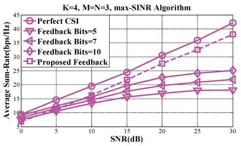energies free full text spatial interference alignment with limited precoding matrix