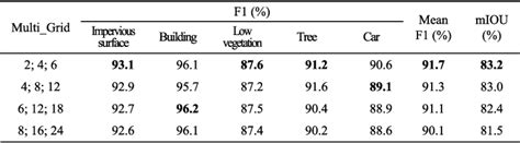 table xiii from cascaded multiscale structure with self smoothing atrous convolution for