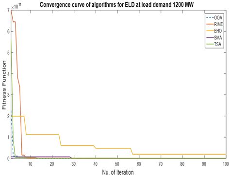mathematics free full text performance of osprey optimization algorithm for solving economic