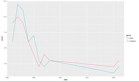 R Separating Lines With Ggplot Geomline When Using Statcount Stack Overflow