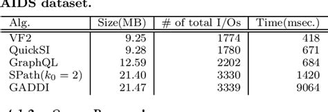 table 2 from an in depth comparison of subgraph isomorphism algorithms in graph databases