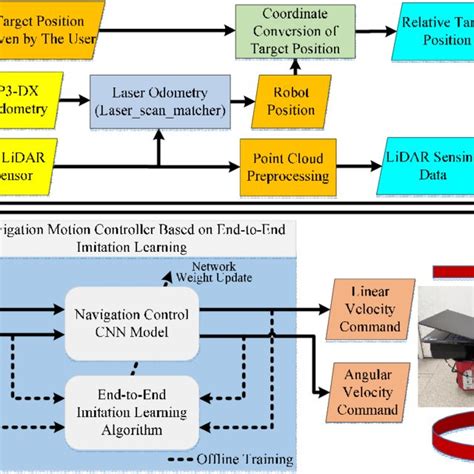 architecture of the proposed mapless lidar navigation control system download scientific