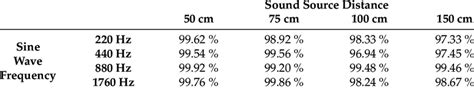 doa accuracy at different frequencies and distances download scientific diagram