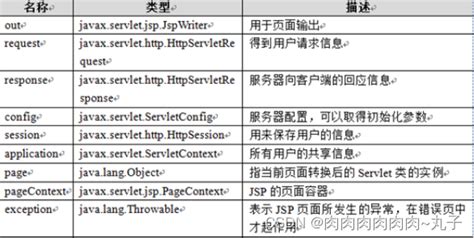 java课题笔记~ jsp内置对象 jsp内置对象笔记 csdn博客