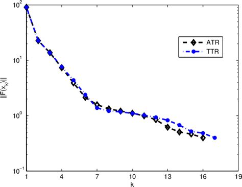 figure 1 from an adaptive trust region algorithm for large residual nonsmooth least squares