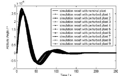 figure 2 from approach of robust pole assignment based on normal matrix semantic scholar